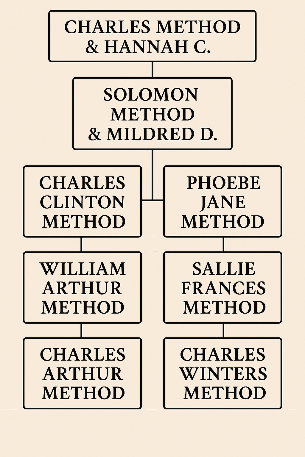 Charles Winters Method: A Life Through Family History – Diggin4myRoots.com